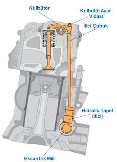 OHV Motor Nedir? İ Tipi Supap Mekanizması