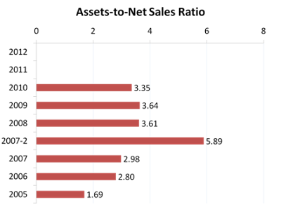 Financial Statements Analysis: Info & Analysis - AirAsia Berhad