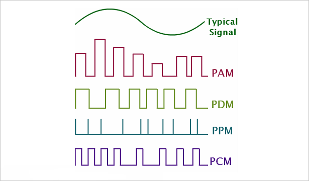 Modulation ~ Srisailam Blog