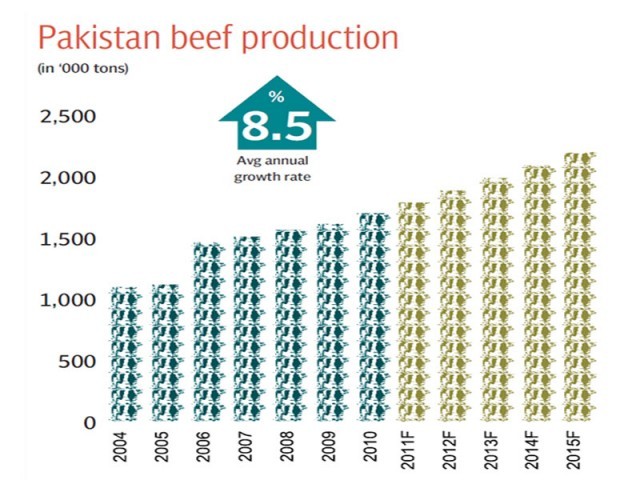 Trendpak: Trend of Pakistan's Meat production Industry