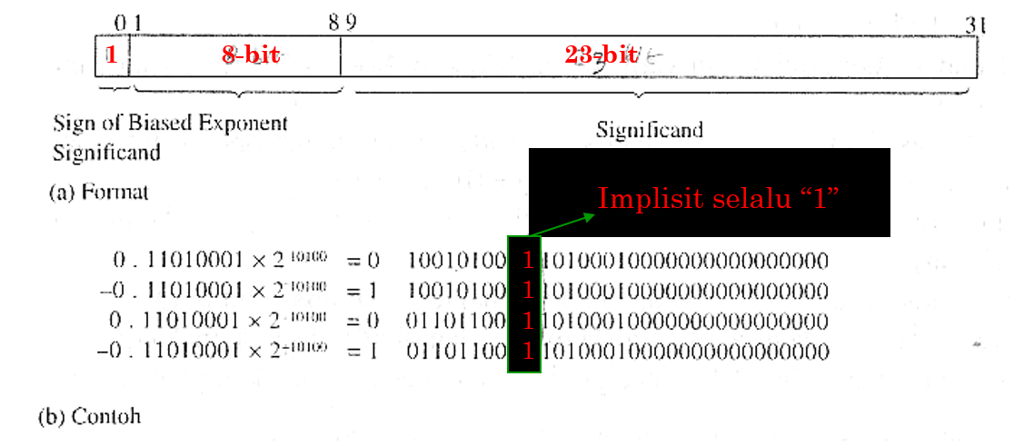 Operasi aritmatika Algoritma booth pembagian - Nyenang
