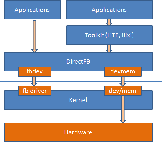 Giới thiệu DirectFB