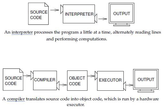 Compiler Vs Interpreter
