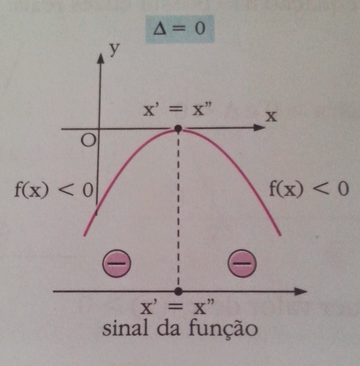 Estudo Do Sinal Da Função Quadrática - RETOEDU