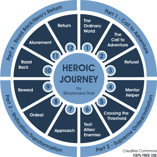 Mr. Hurl's SD Met Blog: Hero's Journey & Character Development