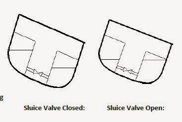 What Is Free Surface Effect? How To Reduce Free Surface Effect?
