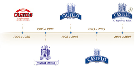 Mundo Das Marcas: CASTELO