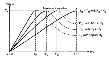 Effect of Change in Rotor Resistance on Torque