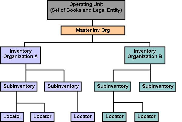 Overview on Inventory Organization | Oracle Apps CRM