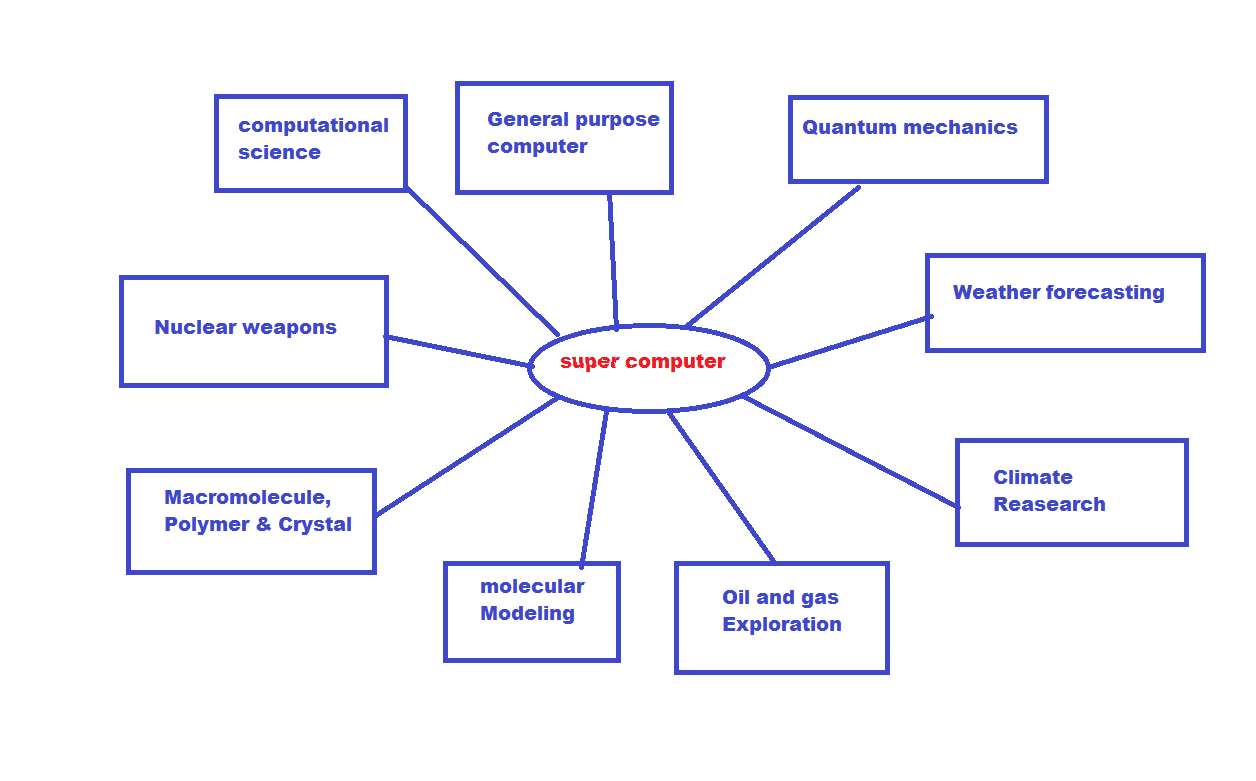 Types of computer - Computer and software knowledge