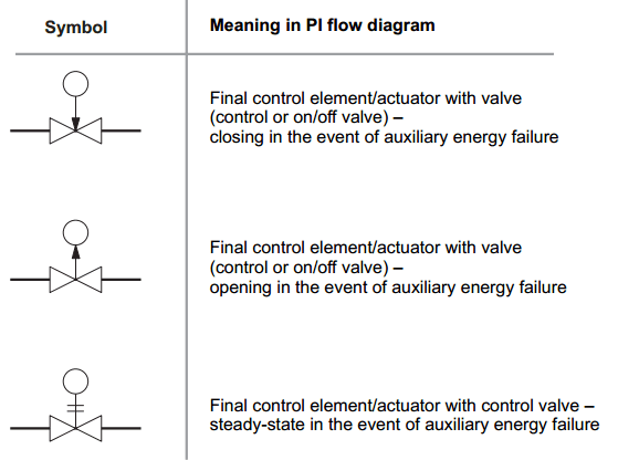Electro-Magnetic World: PI Flow diagram
