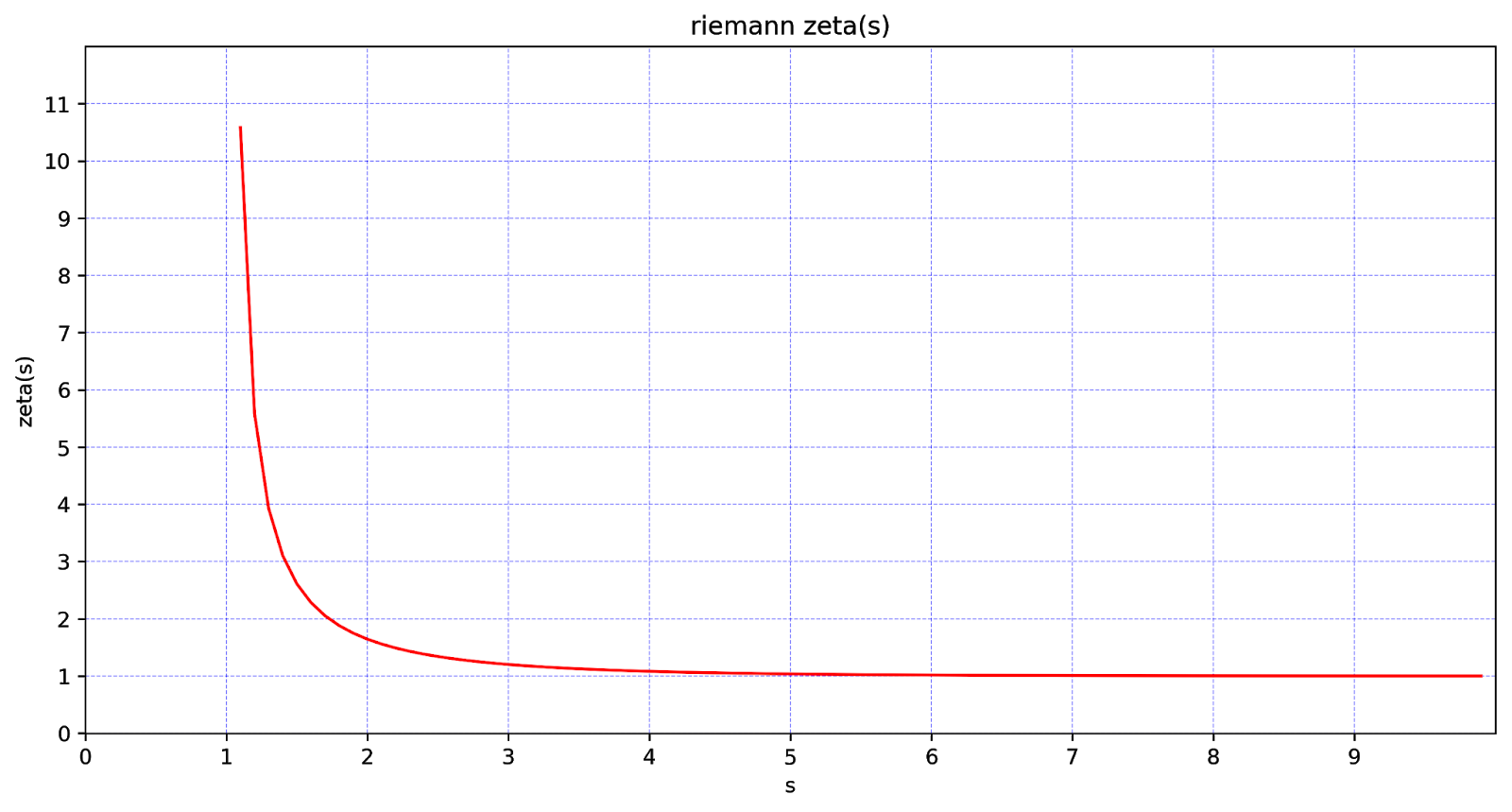 Graph Of The Zeta Function