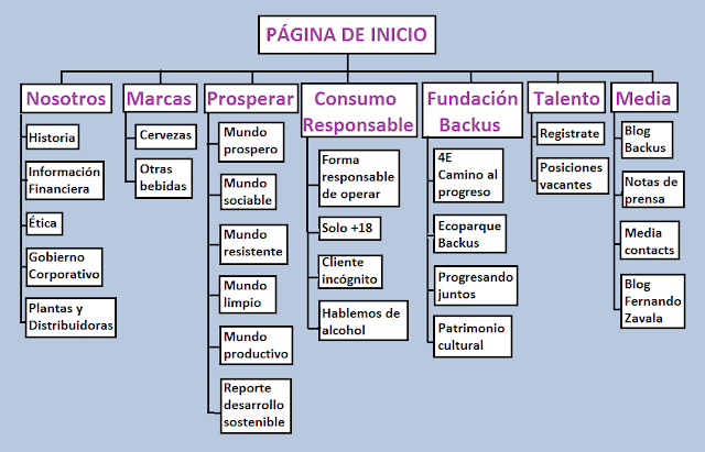 Mapa de un sitio web ~ Escuela de Empresarios - Marketing Digital