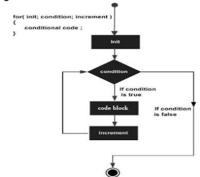 Programming Language Help And Guide: DIFFERENCE BETWEEN FOR LOOP AND ...