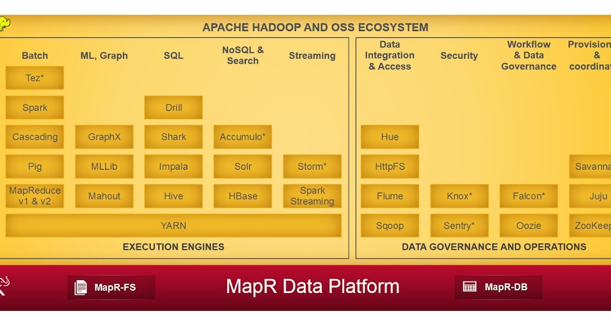 Learning Big Data: MapR EcoSystem