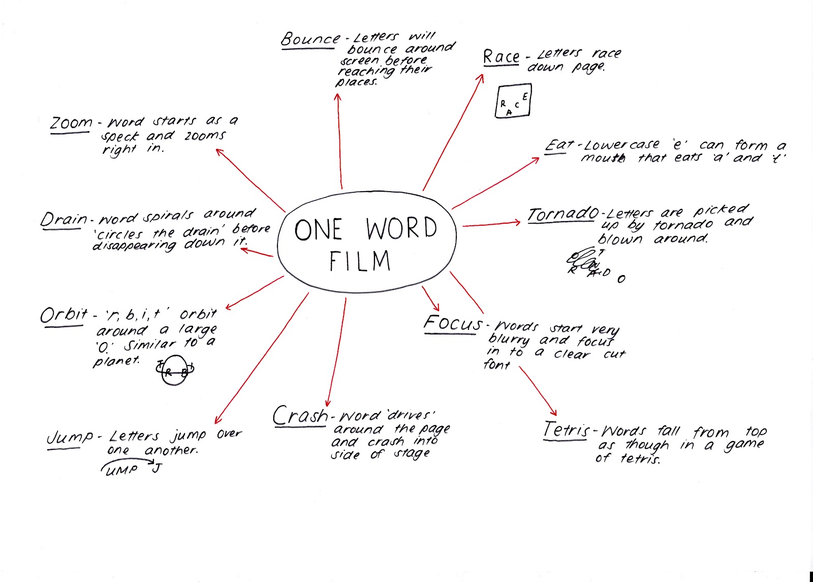 Megan.vanderPoel: Brainstorms-One Word Film