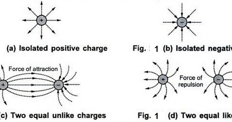 Electrostatic Field
