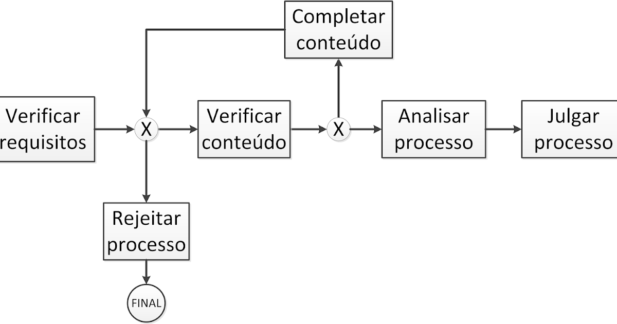 A modelagem de processos e a gestão de casos