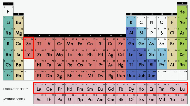 About Rare Earth Elements
