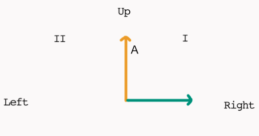 The World Around Us: The Direction of Forces in Two Dimensions