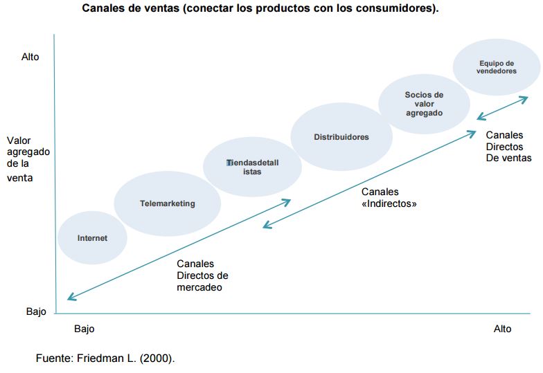 Licenciatura Gestion y Administracion de PYMES en la UNADM: Canales de ...