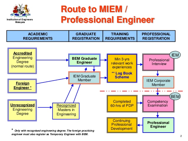 My Personal Blog: How to become professional engineer?
