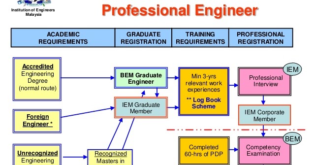 My Personal Blog: How to become professional engineer?