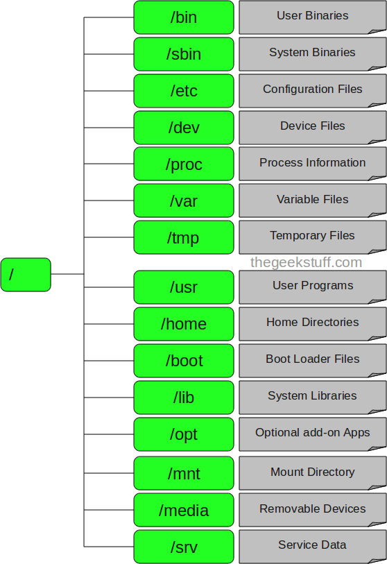 LiNux y Mas: Estructura de directorios de Linux LiNux y Mas: Estructura de directorios de Linux