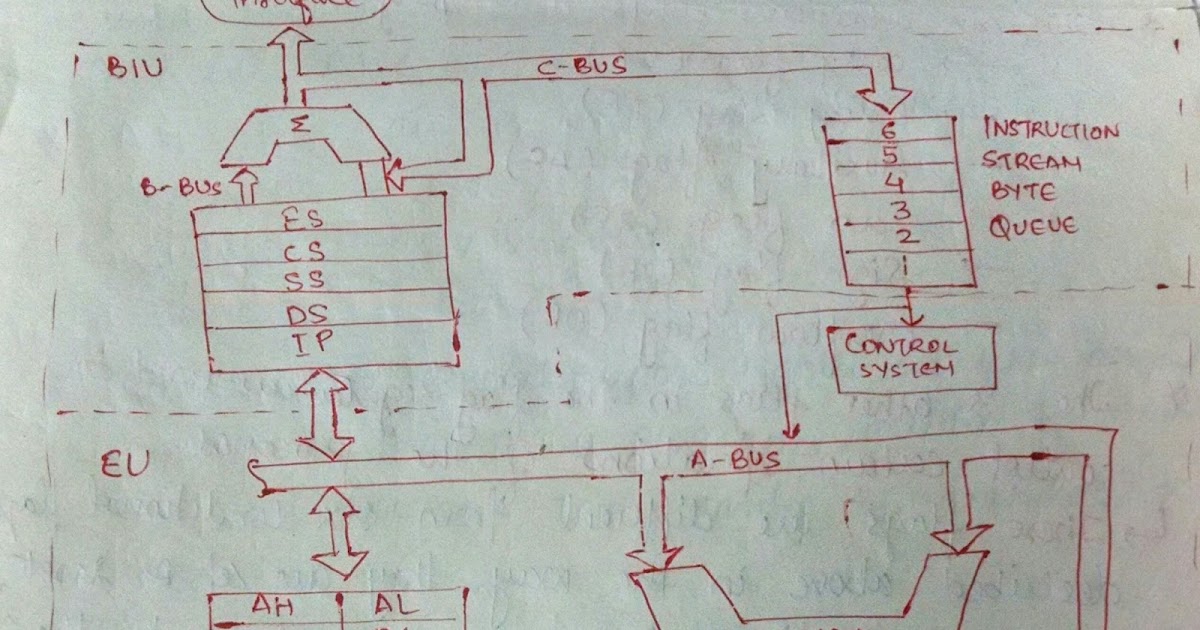 Notes For You The Bus Interface Unit