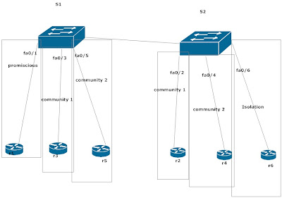 CCIE JOURNEY: PROTECTED PORTS & PRIVATE VLANS