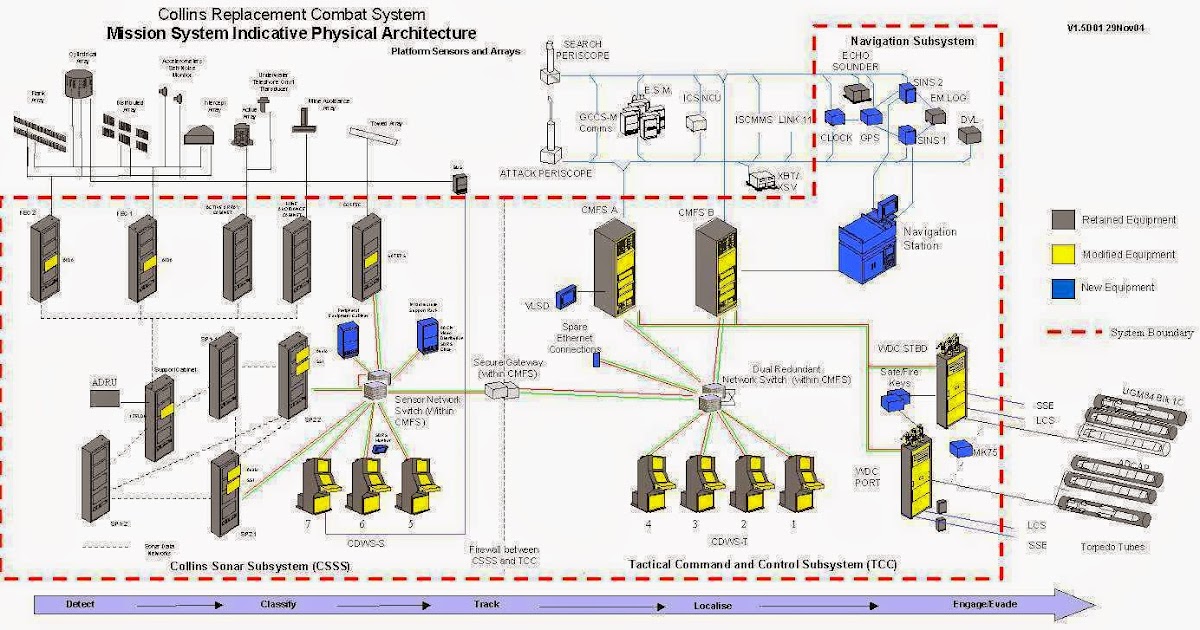 Submarine Matters: Combat System for Australia's Future Submarine?