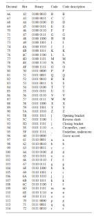 ASCII CODE TUTORIALS | BASIC ELECTRONICS PROJECTS AND TUTORIALS