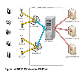 Arquitectura cliente-servidor: Middleware