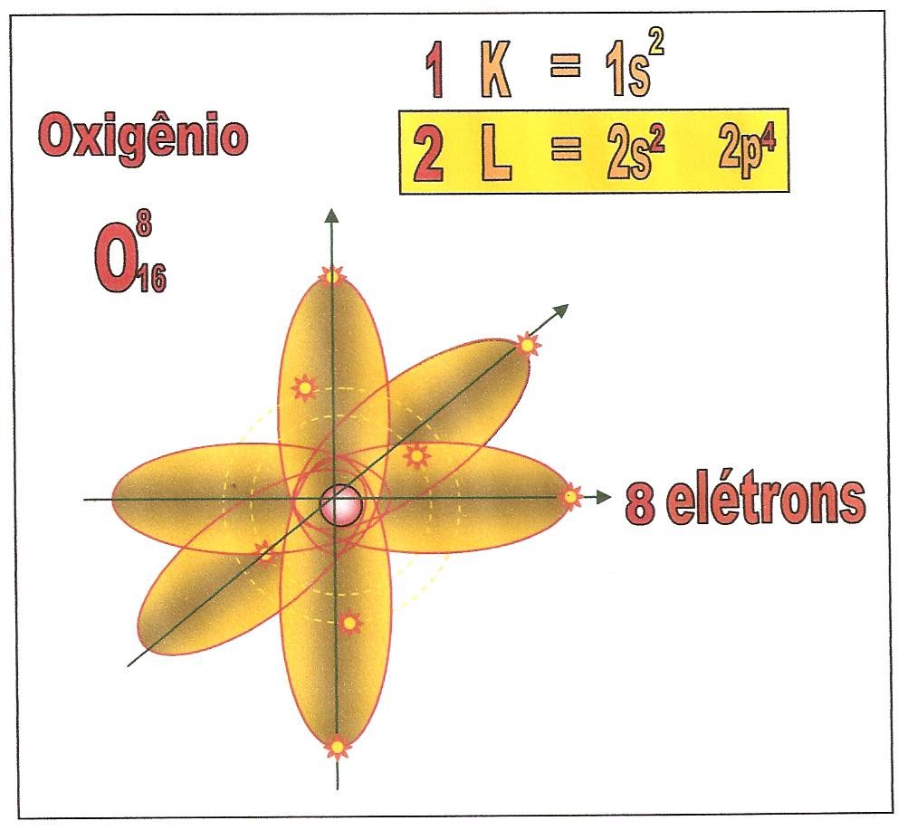 Aprendendo quimica on-line: A Distribuição Eletrônica