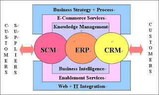 Sistem Informasi Yang Mendukung Organisasi (ERP, SCM, CRM)