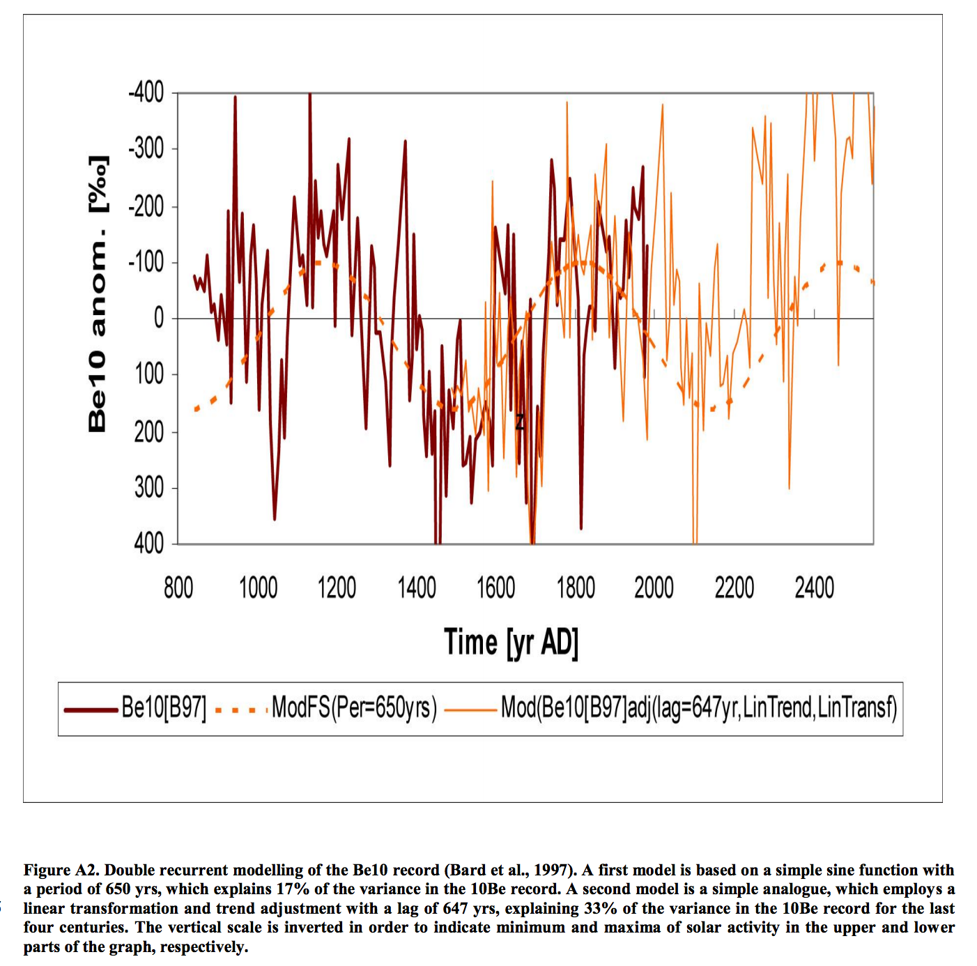 THE HOCKEY SCHTICK: New paper finds climate change & CO2 levels ...