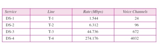 Communication Systems: North American Digital Telephone Hierarchy