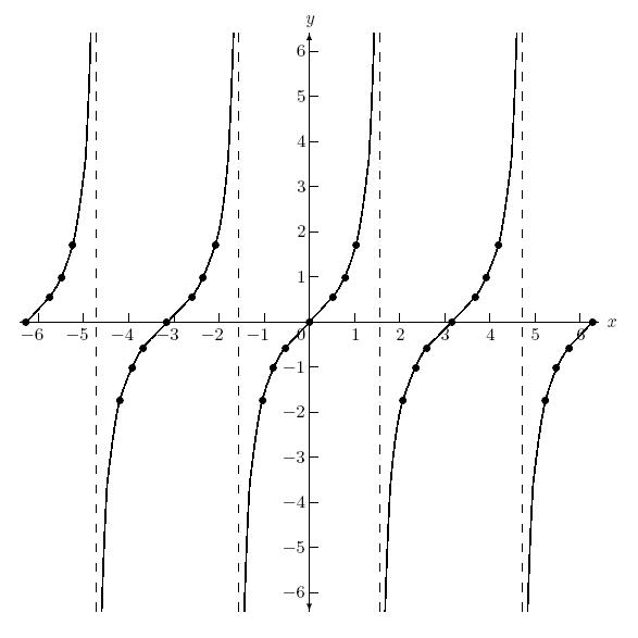 3rd Hour Pre-Calculus A Winter 2013: Graphing the Other Four ...