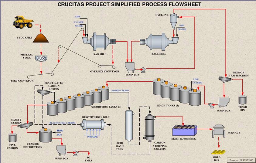 PROCESOS DE MANUFACTURA: FLOWSHEET DE PROCESO MINERO