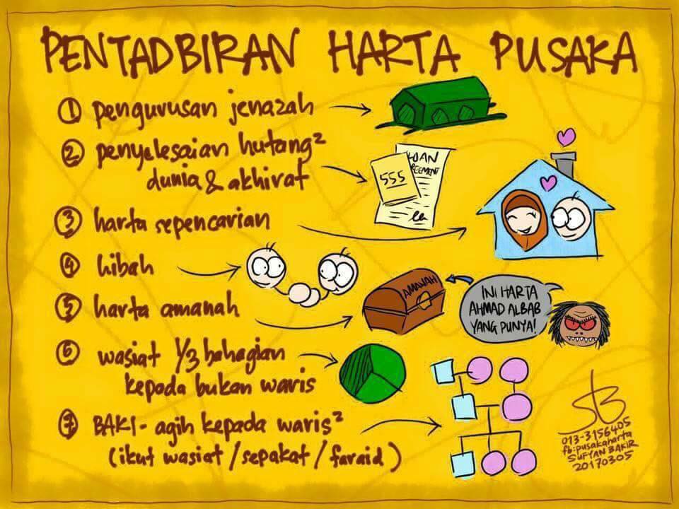 Pembahagian Harta Mengikut Faraid | Amry's Blog