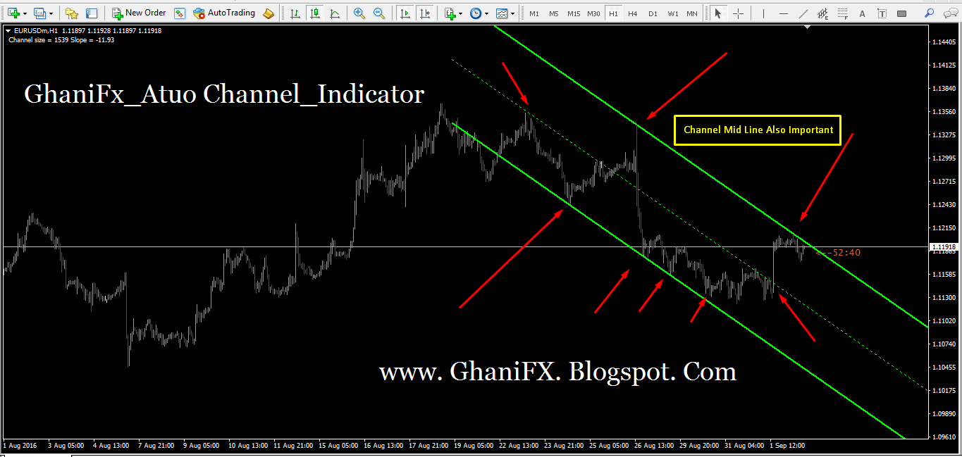 GhaniFx Auto Channel MT4 Indicator. - FxGhani Trading Learning Place