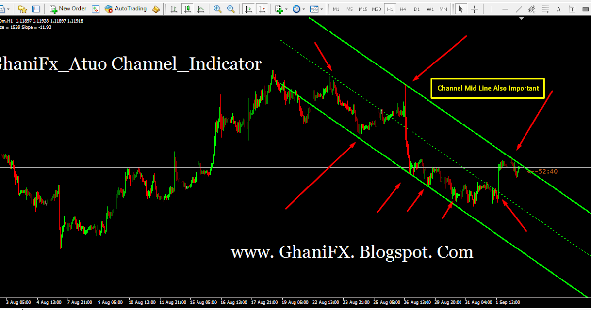 GhaniFx Auto Channel MT4 Indicator. - What is Forex Trading