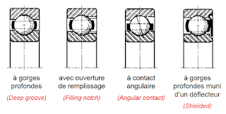 Cours de Roulements - Éléments de machines