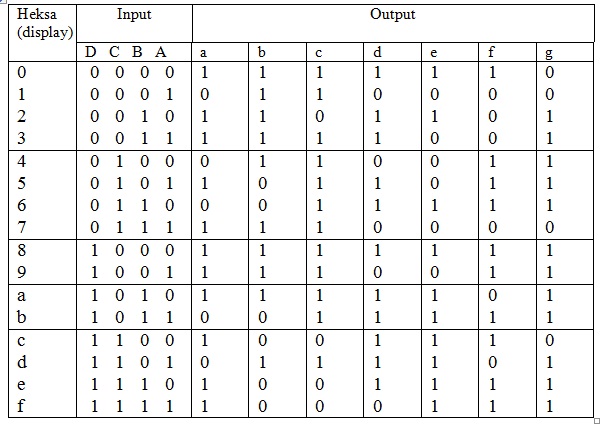 PERANCANGAN SEVEN SEGMENT DECODER
