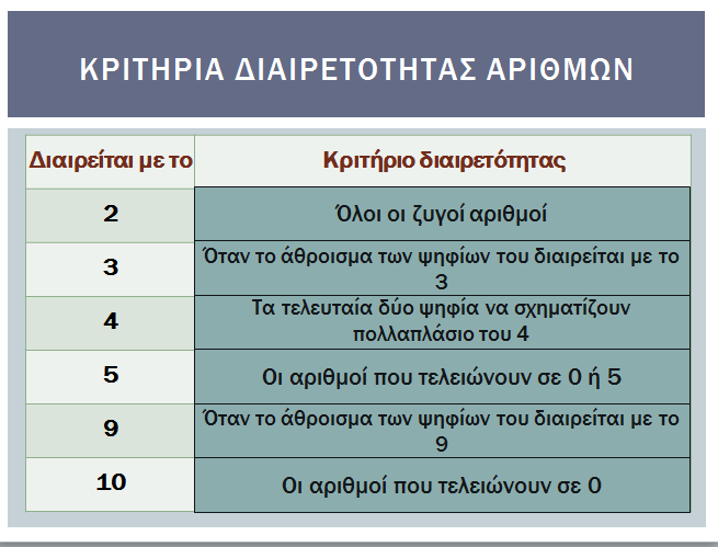 "Πύλη των Γνώσεων": Κριτήρια διαιρετότητας
