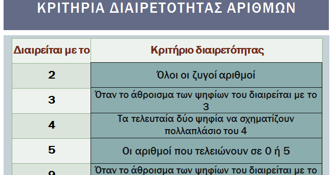 "Πύλη των Γνώσεων": Κριτήρια διαιρετότητας