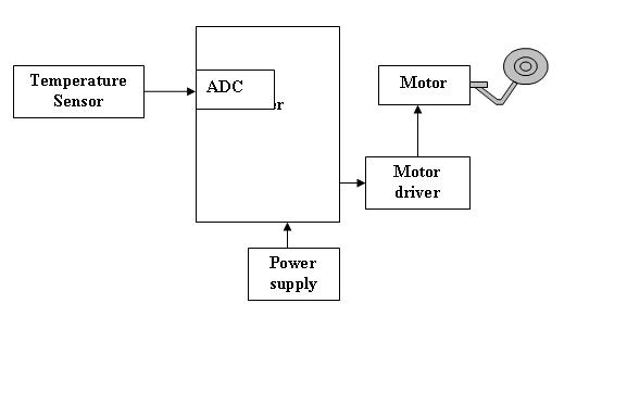 Anesthesia Control System ~ Project Ideas
