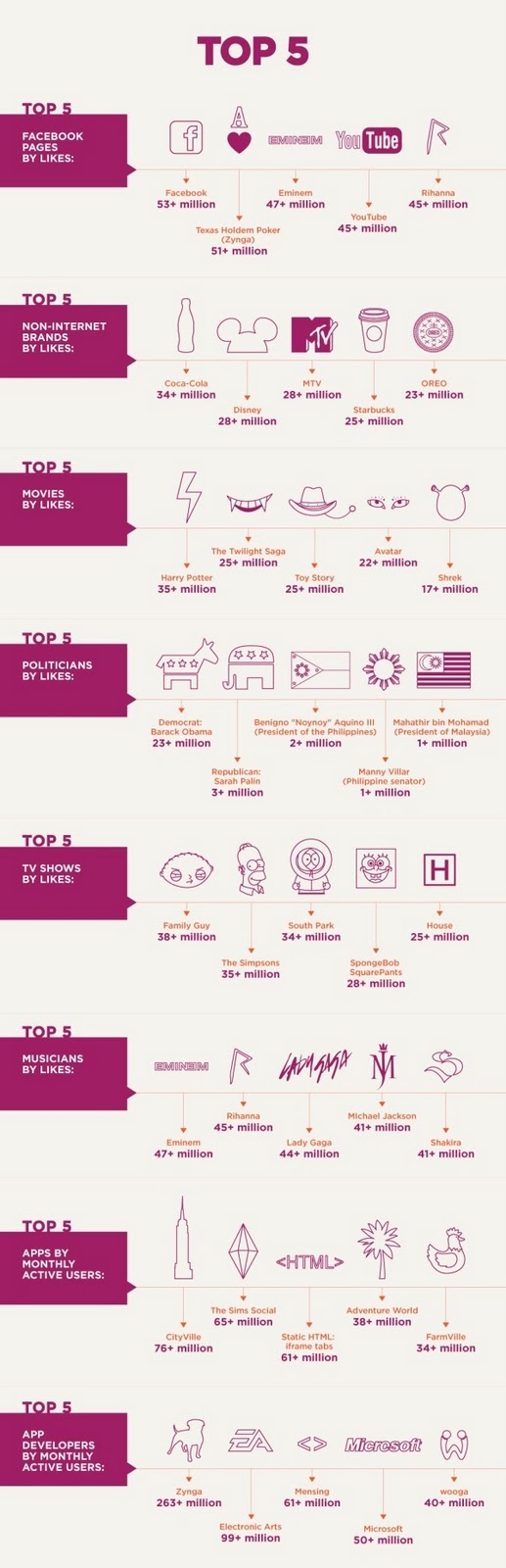 A közösségi média vállalati alkalmazása: A Facebook TOP 5 listái