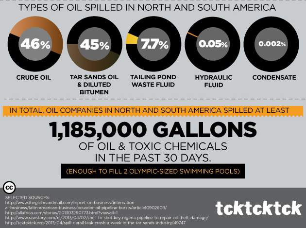 Infographic: 13 Oil Spills in 30 Days | thegreenmarketoracle