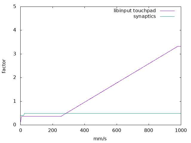 Who-T: X server pointer acceleration analysis - part 4
